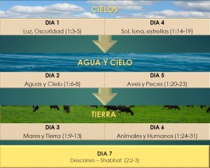 Génesis 1:1-25 – La Creación – Através de las Escrituras