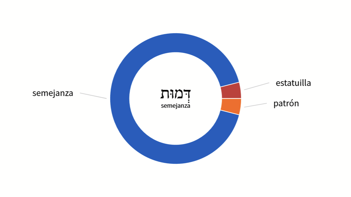 Imagen de Dios – Através de las Escrituras